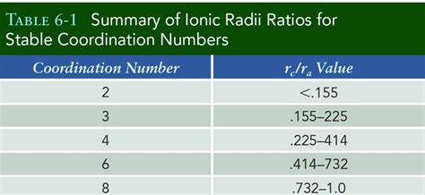 Calculate The Coordination Number For A Zro2 B Cao Hint Ionic Radii For Zirconium 0 079