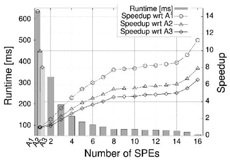 Runtimes And Speedup Of Global Alignment Implementation For An Input Of