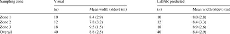 Width Of The Riparian Buffer Zones Around Lake Issaqueena Visual Download Table