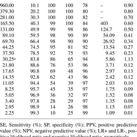 Data Obtained By Roc Analysis Of First Tg Values In All Patients