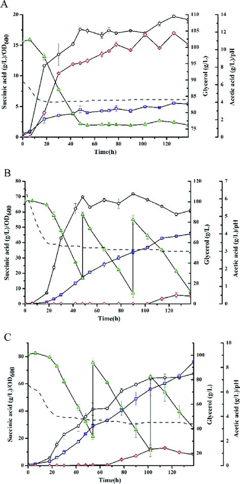 Fed Batch Fermentation Profile Of Engineered Y Lipolytica Strains Download Scientific Diagram