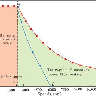 Magnet Torque Reluctance Torque And Total Torque Versus Current Angle Download Scientific