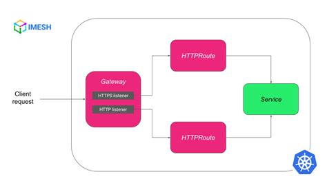 Tls With Kubernetes Gateway Api