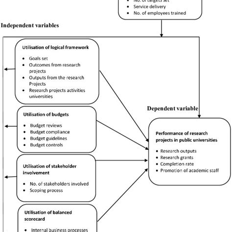 Conceptual Framework Showing The Assessment Of The Moderating Effect