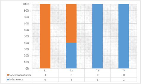 T Stage Of Synchronous Tumor And Index Tumor Download Scientific Diagram