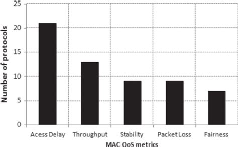 Number Of Protocols Versus Mac Qos Metrics Supported Download