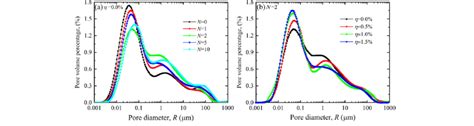 Pore Size Distribution Curves Download Scientific Diagram