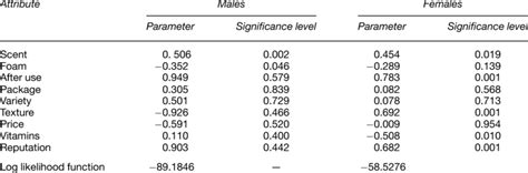 Multinomial Logit Choice Model Coefficients Male And Female Segments Download Table