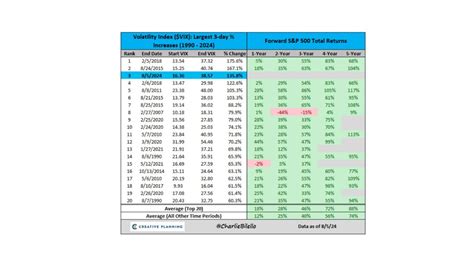 Market Volatility And Forward Returns Aj Advisors
