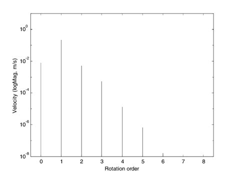 Simulated Frequency Spectrum Due To Translational And Angular