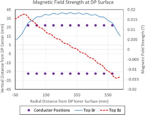 Figure 4 From Current Center Line Measurement Of The Iter Tf Coil Semantic Scholar