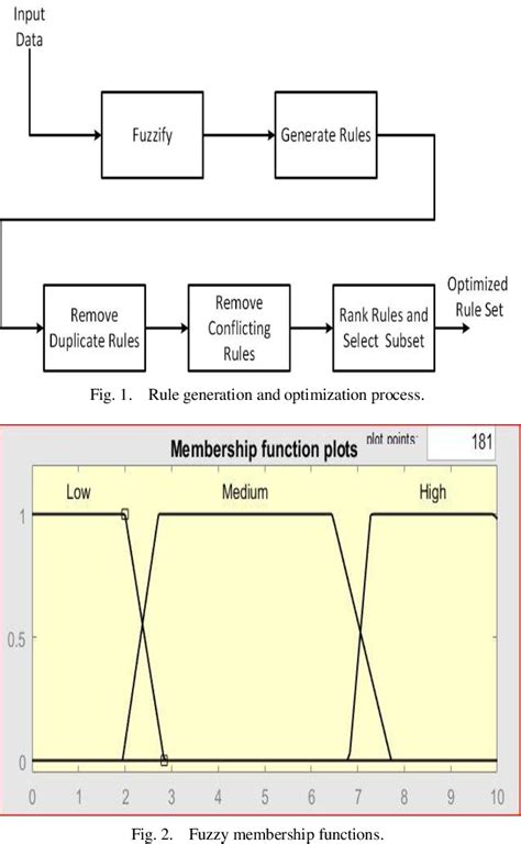 Figure 1 From Generating Classification Rules From Training Samples Semantic Scholar