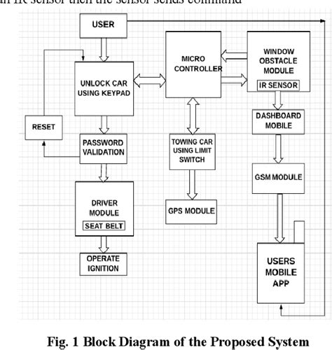 Figure 1 From An Attempt To Develop An Iot Based Vehicle Security System Semantic Scholar