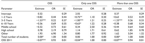Zero Inflated Poisson Regression Models For Out Of School
