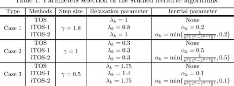 Table 1 From An Inertial Three Operator Splitting Algorithm With Applications To Image