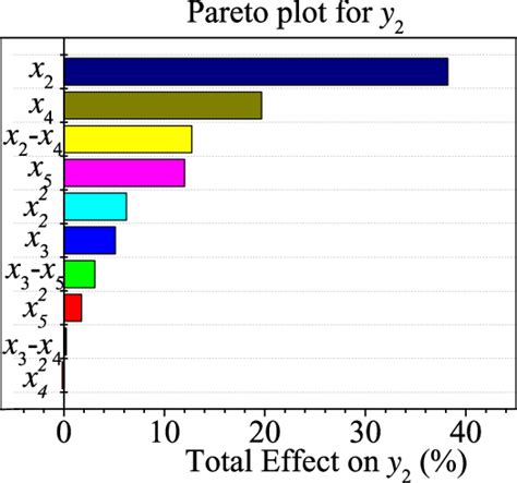 Pareto Diagram Of Optimization Objective Y 2 Download Scientific Diagram