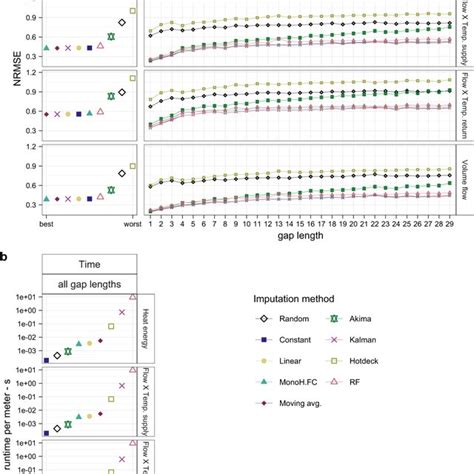 Results Of The Systematic Evaluation Of Different Imputation Methods Download Scientific