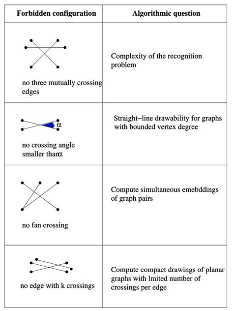 Binatorics Who Introduced The Concept Of Beyond Planar Graphs Mathoverflow