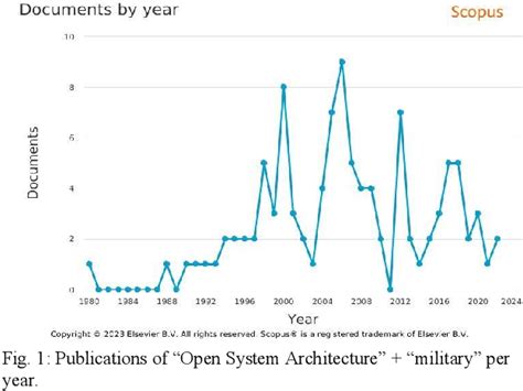 Figure 1 From Mapping Of Open Architectures Applied To Military Systems Semantic Scholar