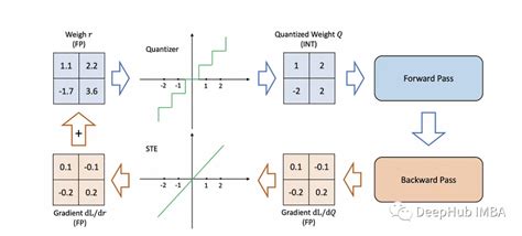 神经网络中的量化与蒸馏 阿里云开发者社区