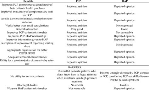 Main Points Of Agreement And Disagreement Between The Pcps And The Haps