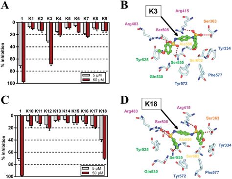 Inhibitory Activities Of Derivatives K1 K18 Against Keap1 Nrf Ppi By Fp