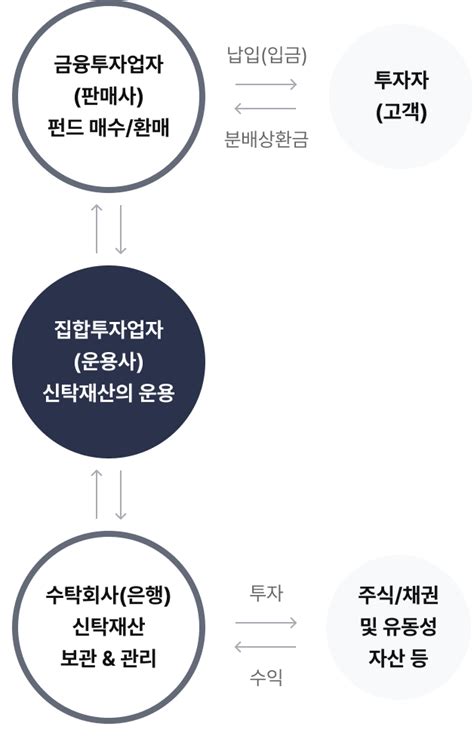 펀드란 펀드 금융상품 Bnk투자증권