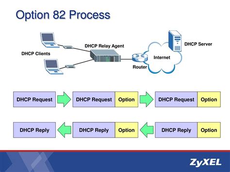 Ppt Dhcp Relay Agent Option 82 Powerpoint Presentation Free