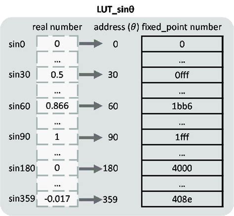 Example Of The Look Up Table Lut For Sinθ Download Scientific Diagram