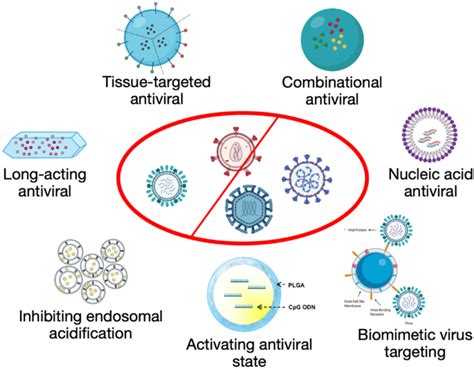 纳米技术在病原体和宿主靶向抗病毒递送方面的进展：用于控制大流行的多管齐下的治疗干预 Drug Delivery And Translational Research X Mol