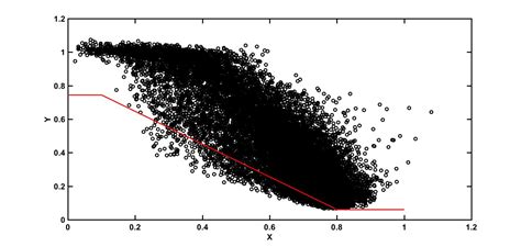 Modeling How To Adjust The Parameters Of A Piecewise Regression Model