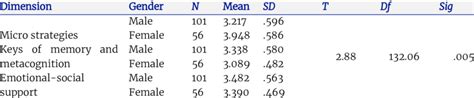 Gender Variance In Learning Strategies Download Scientific Diagram