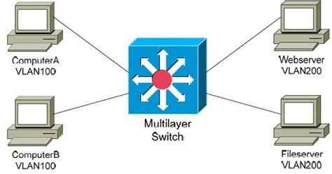 What Is Multilayer Switching AeonDtech What Is Multilayer Switching AeonDtech