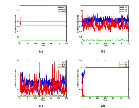 Dynamics Analysis Of A Stochastic Sirs Epidemic Model With Nonlinear Incidence Rate And Transfer