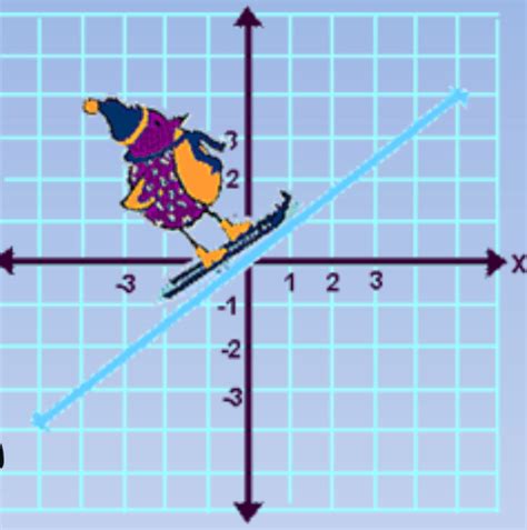 Graphs Of Linear Equations 9th 10th Grade Flashcard Wayground