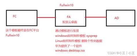 Fa模板制作流程fusionaccess Windowsdesktop Installer 65 Csdn博客