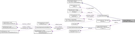 Rclcpp Rclcpp Publisher Class Template Reference