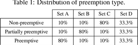 Table 1 From A Heuristic Method For The Multi Skill Project Scheduling