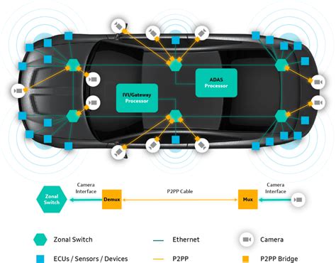 Ieee Sa Ethernet Camera Bridge For Software Defined Vehicles
