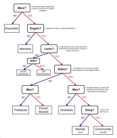 Leftist Decision Tree Rcommunismmemes