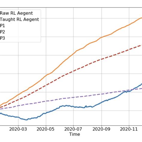 Comparison Of Portfolio Agent Pandl Against Benchmarks Trained With 2018 Download Scientific