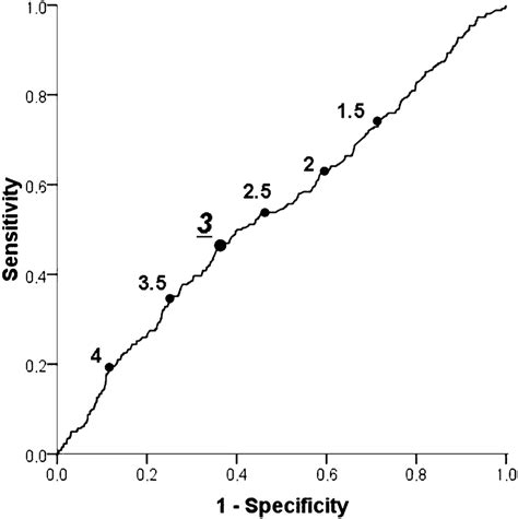 Receiver Operating Characteristic Roc Curve For The Neutrophil To