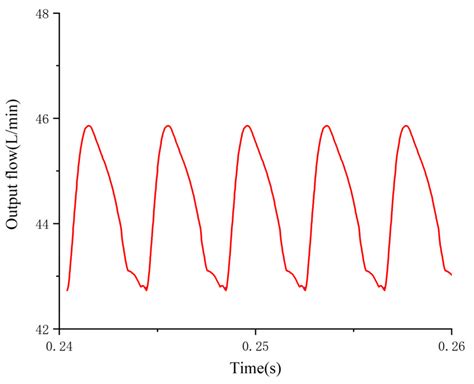 Analysis Of The Influence Of Structure And Parameters Of Axial Piston