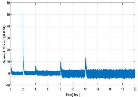 Error For Vector Control Scheme Download Scientific Diagram