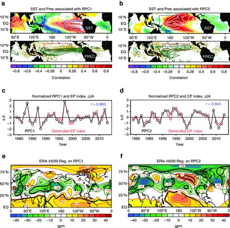 Statistics Of Ep El Niño And Cp El Niño Spatial Patterns Of Tropical