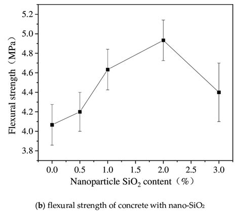 compressive strength and flexural strength of concrete with nano sio 2