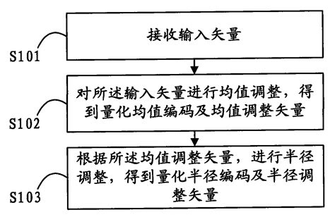 method and device for regulating vector as well as method and device for decoding regulated
