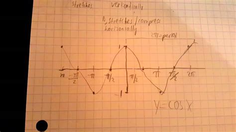 Trig Functions YouTube