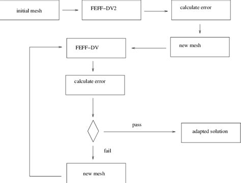 Schema Of The Procedure Of Adaptive Remeshing Download Scientific