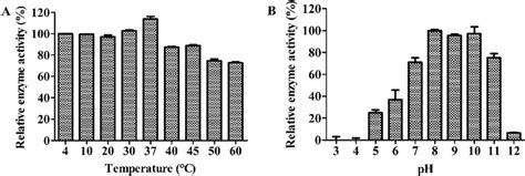 Optimum Ph And Temperature For The Activity Of The Xfii Endolysin The Download Scientific